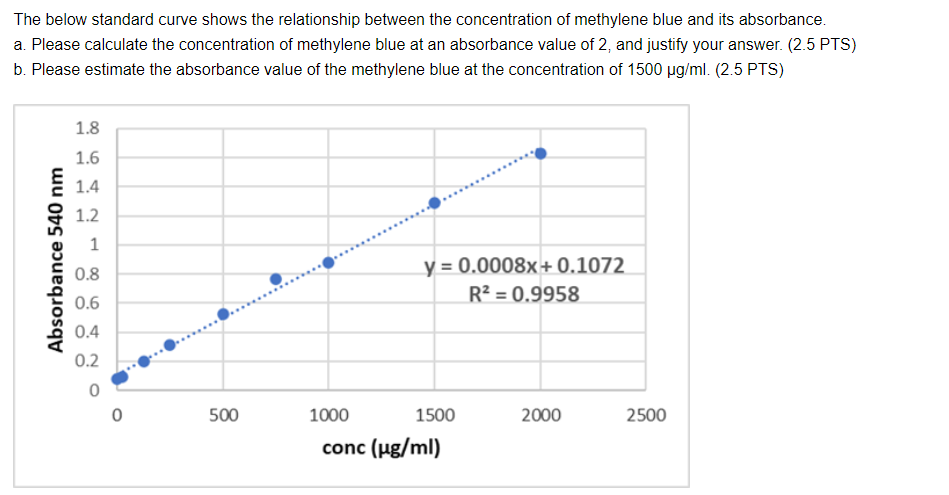 Solved The below standard curve shows the relationship | Chegg.com