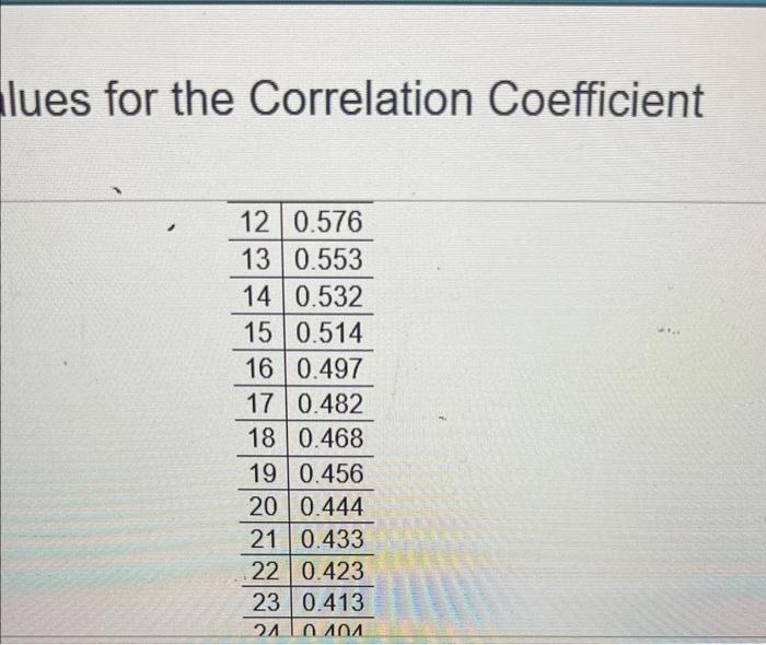 Solved ritical Values for the Correlation Coefficient | Chegg.com