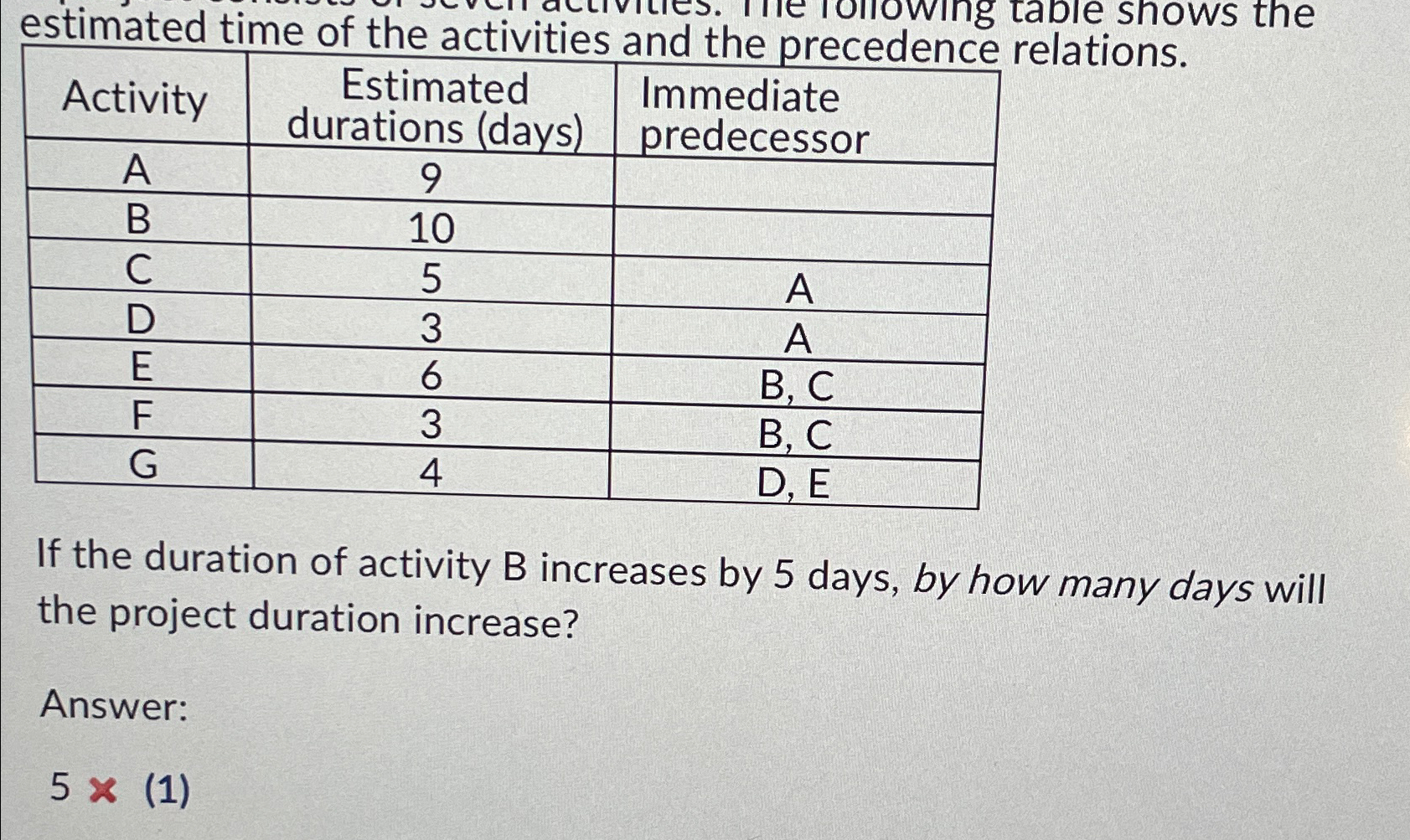 Solved estimated time of the activities and the precedence | Chegg.com