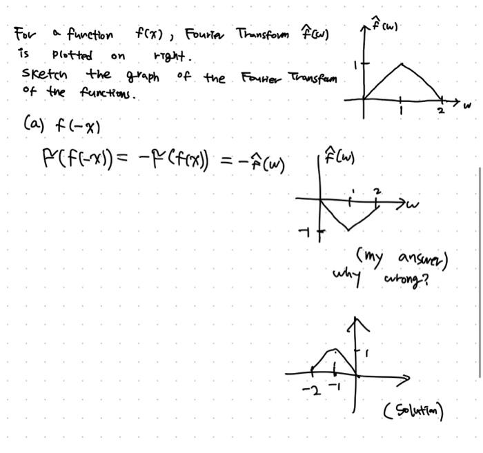 Solved Fourier transform for f(-x) was obtained by using the | Chegg.com