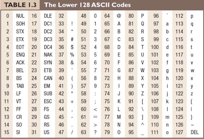 Solved TABLE 1.3 The Lower 128 ASCII Codes 0 NUL 16 DLE 32 | Chegg.com