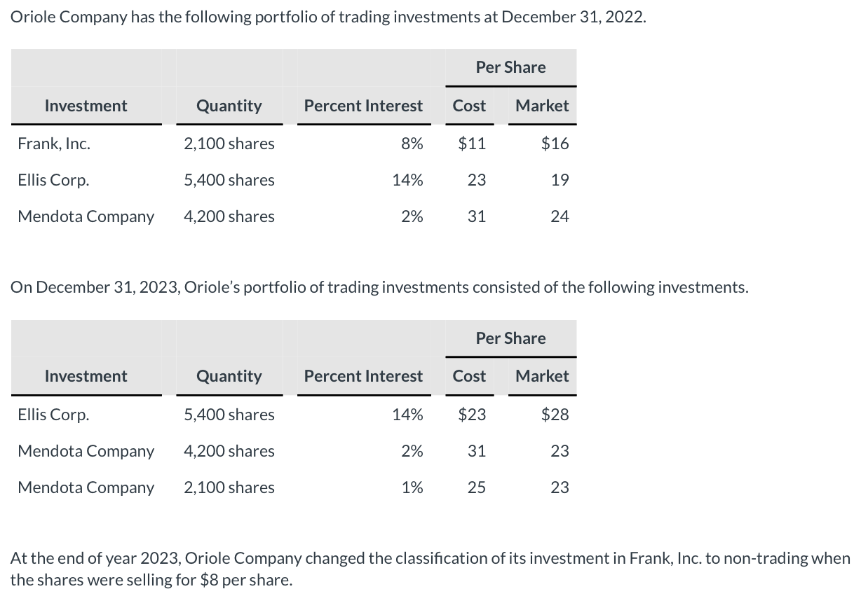 Solved Oriole Company has the following portfolio of trading | Chegg.com