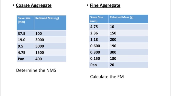 Solved • Coarse Aggregate • Fine Aggregate Retained Mass (B) | Chegg.com