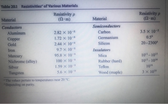 Solved Table 20.1 Resistivities of Various Materials | Chegg.com