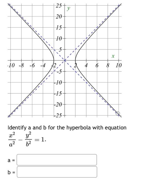 Solved Identify a and b for the hyperbola with equation | Chegg.com
