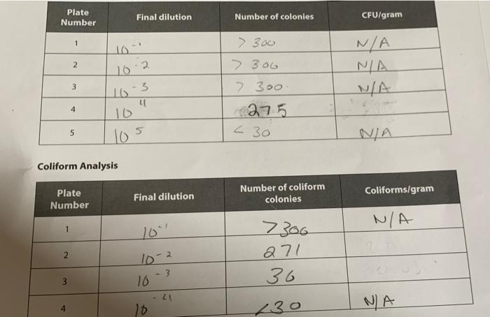 Solved How to calculate colony forming units (CFU) or | Chegg.com