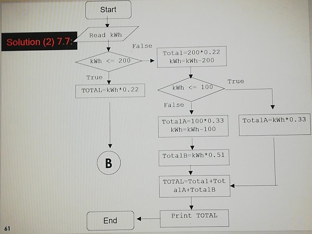 Solved Activity 7.1: A domestic electricity usage will | Chegg.com
