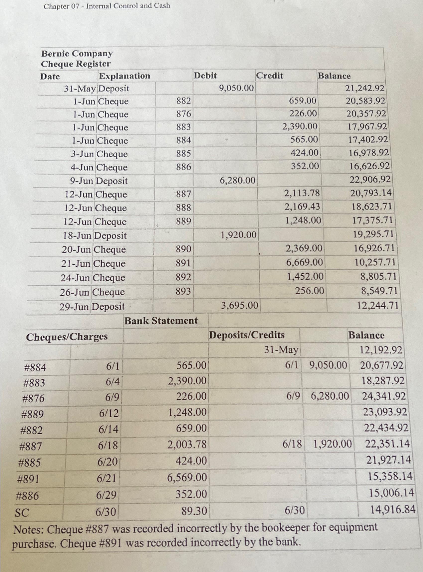Solved Chapter 07 - ﻿Intemal Control and CashBank | Chegg.com