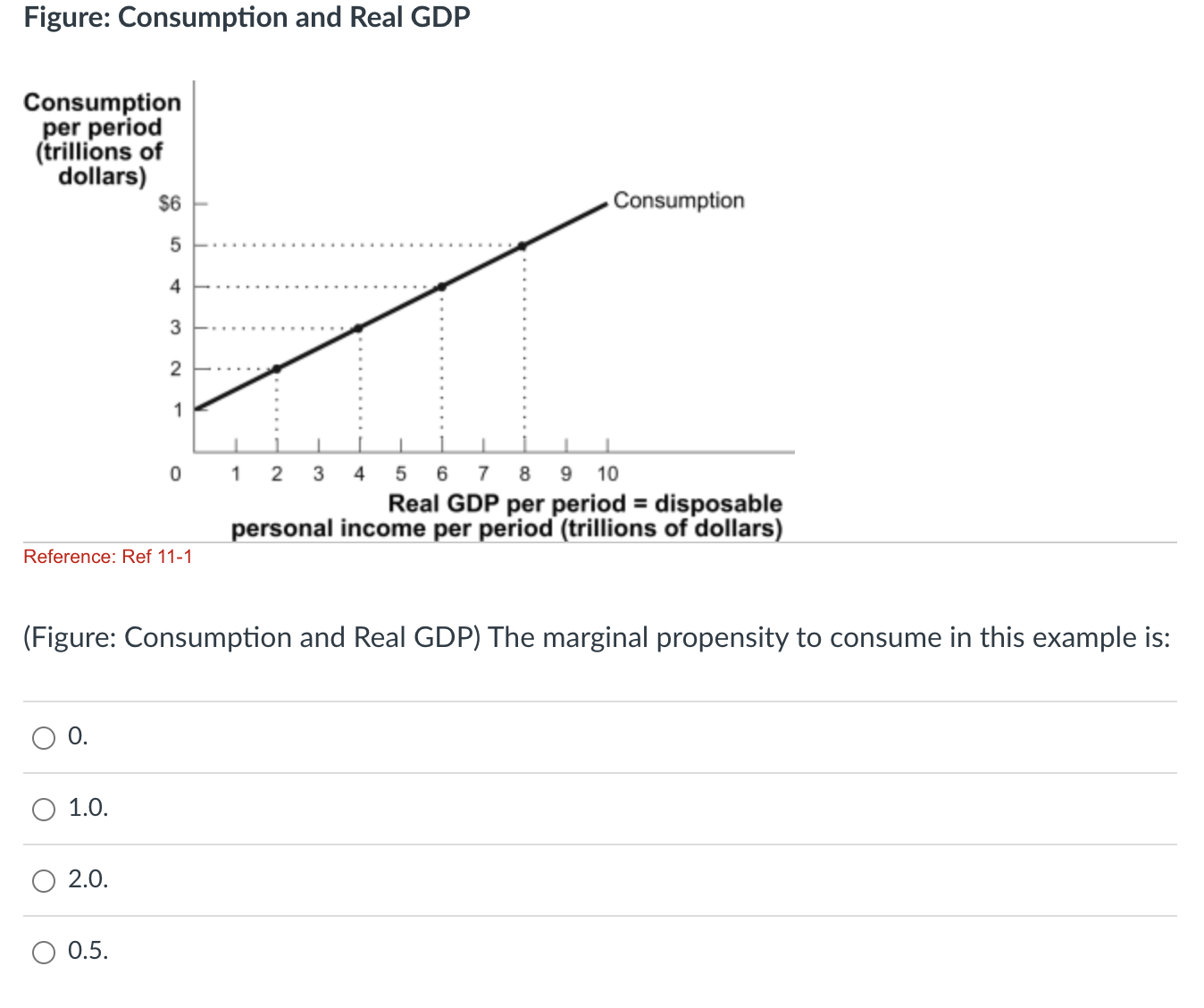Solved Figure: Consumption and Real GDPReference: Ref | Chegg.com Solved Figure: Consumption and Real GDPReference: Ref | Chegg.com
