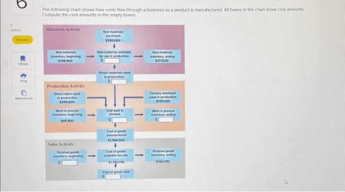 The following chart shows how costs flow through a | Chegg.com
