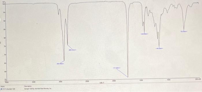 Interpret the IR spectrum of biodiesel and diesel | Chegg.com