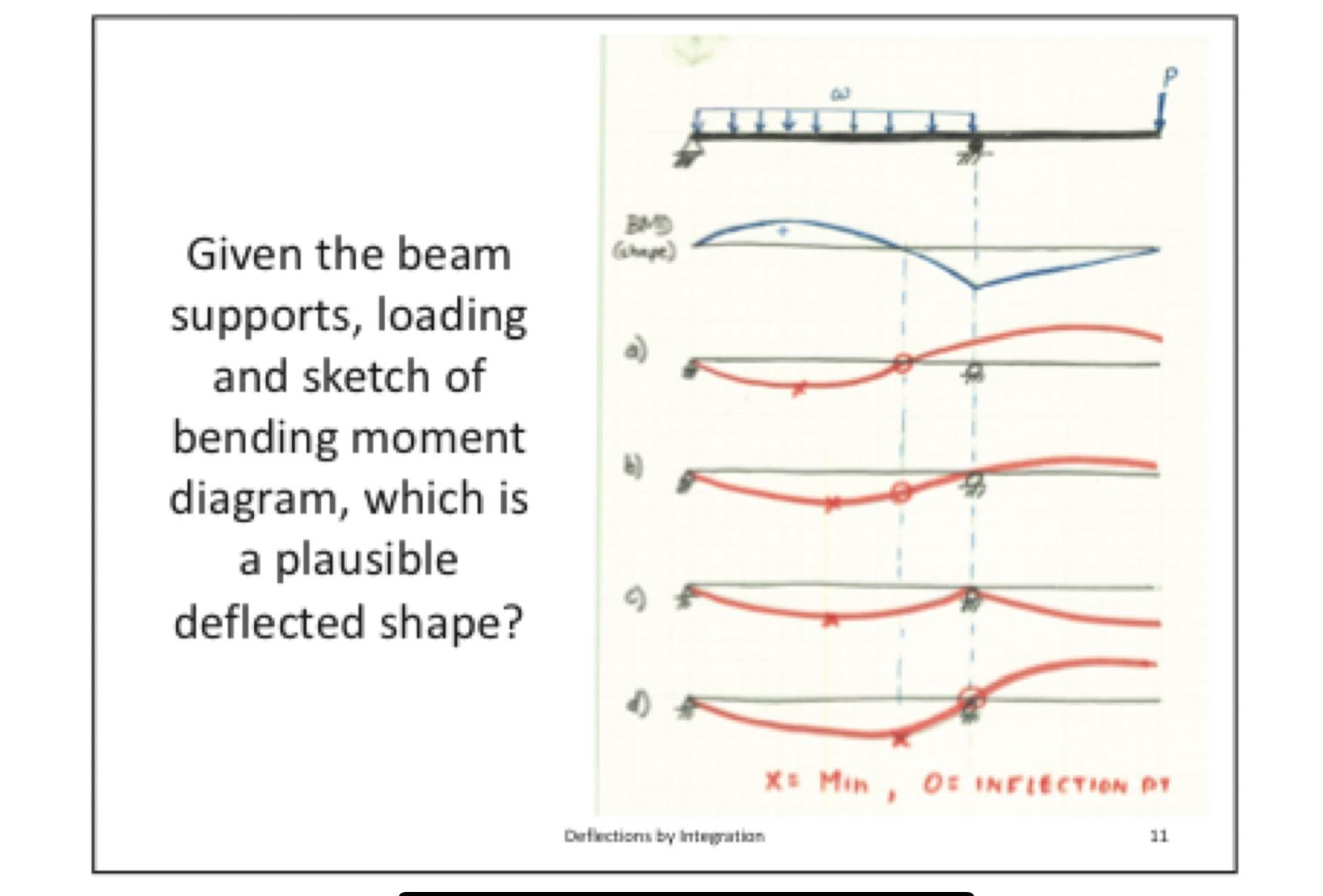 Solved Given the beam supports, loading and sketch of | Chegg.com