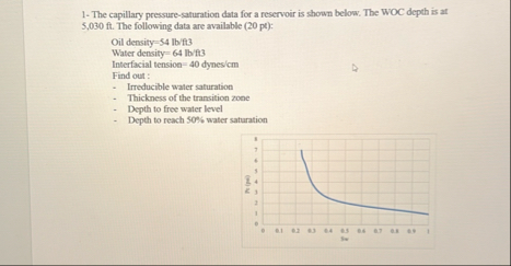 1- ﻿The capillary pressure-saturation data for a | Chegg.com