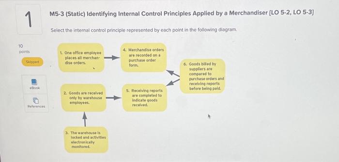 Solved M5-3 (Static) Identifying Internal Control Principles | Chegg.com