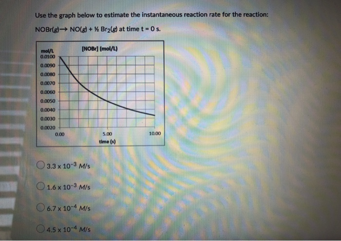 Solved Use the graph below to estimate the instantaneous | Chegg.com