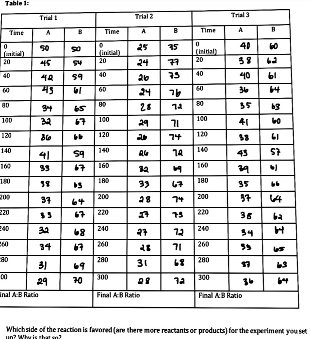 Table 1: Trial 1 Trial 2 Trial 3 Time A B Time A B... | Chegg.com