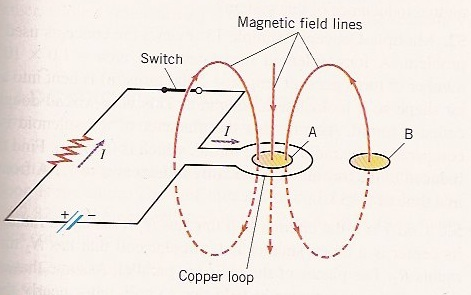 The drawing depicts a copper loop lyingflat on a | Chegg.com