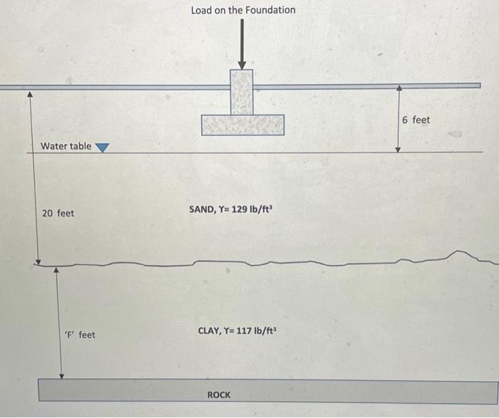 Solved A foundation is to be constructed where the soil | Chegg.com