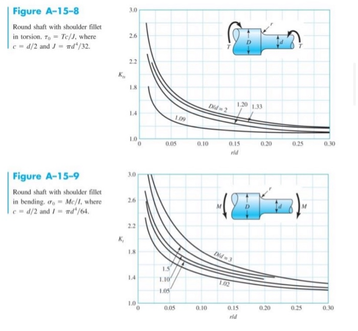 Solved PRACTICE PROBLEM The stepped shaft shown below is | Chegg.com