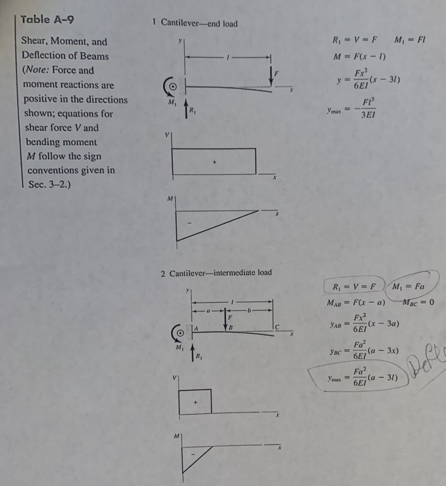 Solved For the statically indeterminate beam pictured below, | Chegg.com
