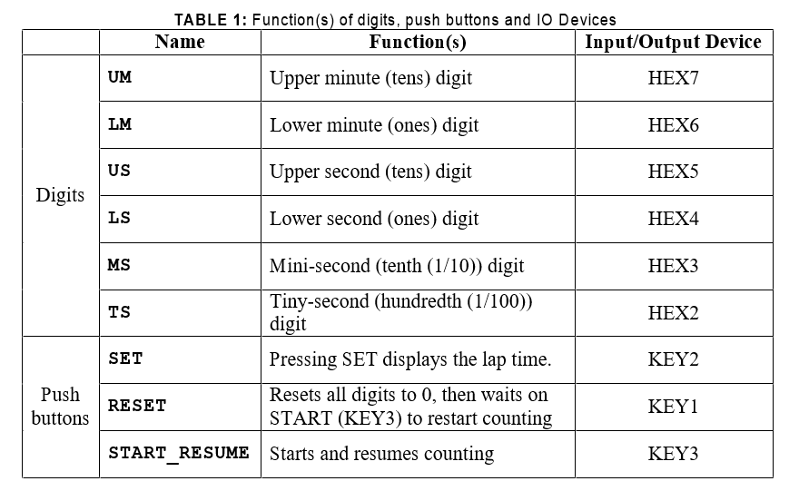 Solved Design a six (decimal) ﻿digit stopwatch using a Nios | Chegg.com