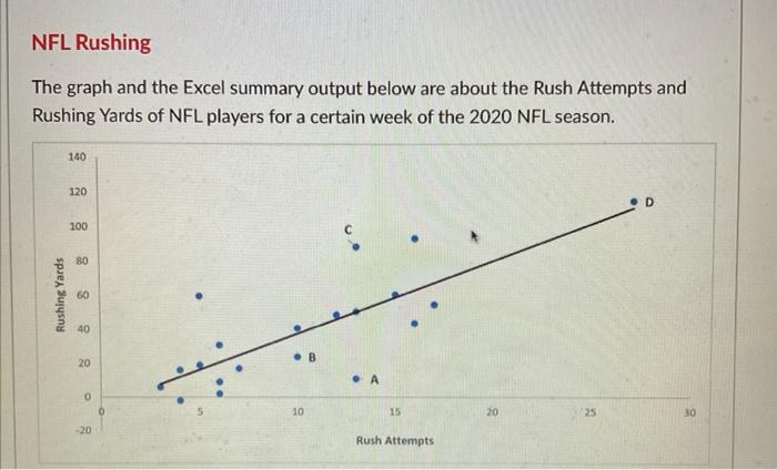 Solved NFL Rushing The graph and the Excel summary output | Chegg.com