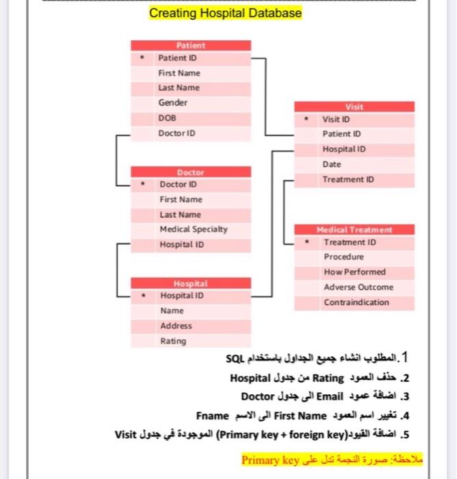 Solved Creating Hospital Database Patient Patient ID First | Chegg.com