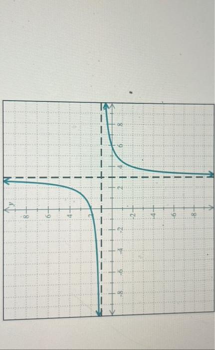 Solved The graph of a rational function f is shown below. | Chegg.com