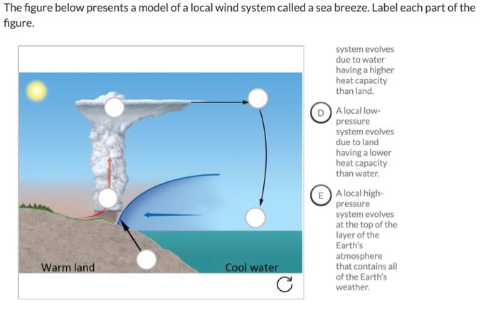 Solved The figure below presents a model of a local wind | Chegg.com