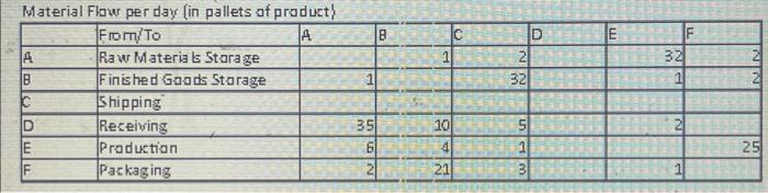 Solved help create facility design using the graph with the | Chegg.com