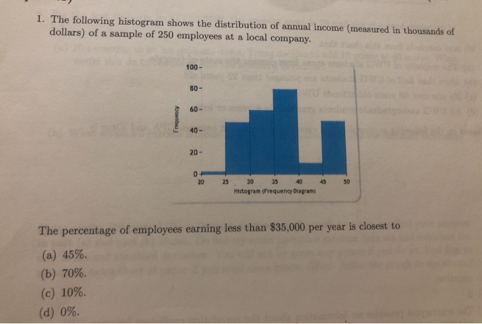 Solved 1. The following histogram shows the distribution of | Chegg.com