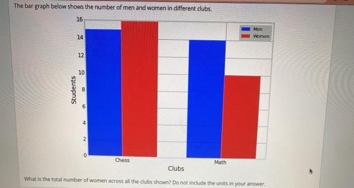 Solved The bar graph below shows the number of men and women | Chegg.com