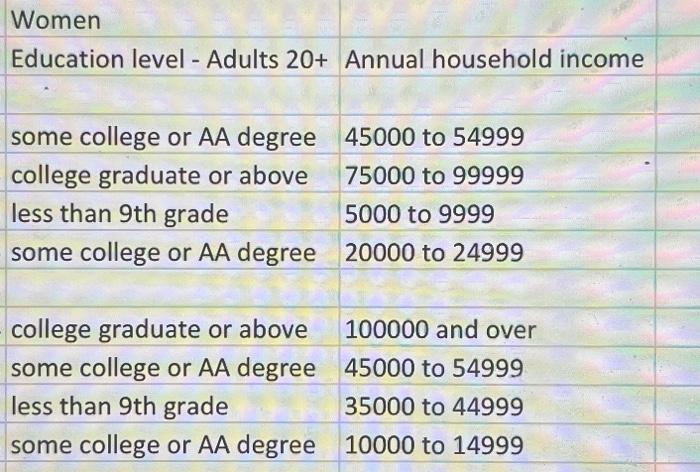 Solved 2. Test the hypothesis that education and income are | Chegg.com