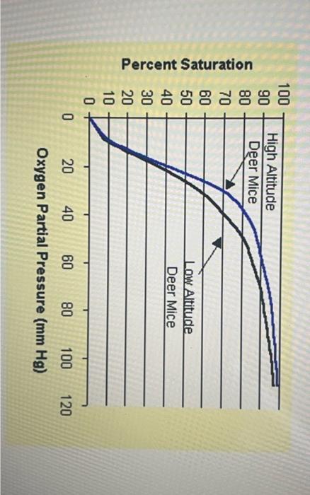 The following figure is a curve of Hb saturation | Chegg.com