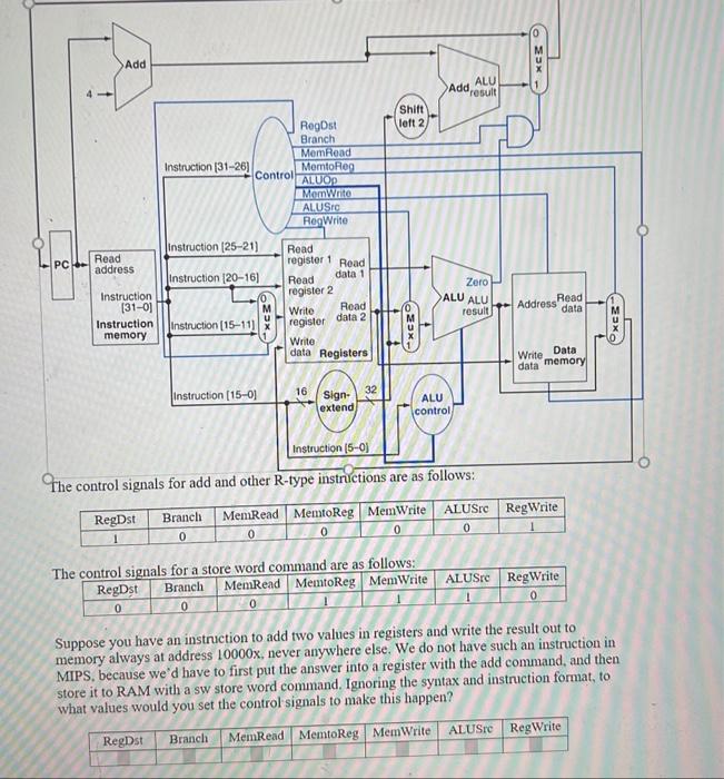 Add x Add ALU result Shift left 2 Regst Branch | Chegg.com