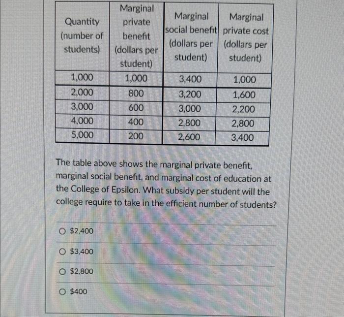 Solved The table above shows the marginal private benefit, | Chegg.com