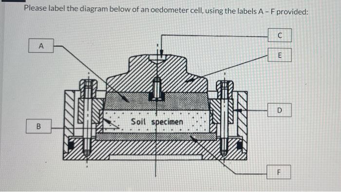 Solved Please label the diagram below of an oedometer cell, | Chegg.com