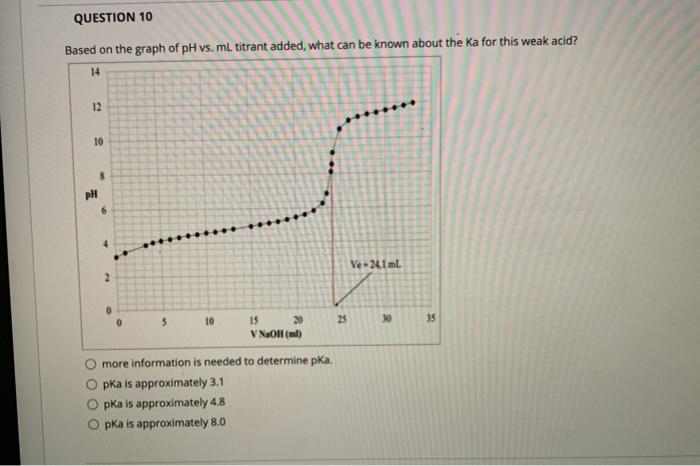 Solved QUESTION 10 Based on the graph of pH vs. mL titrant | Chegg.com