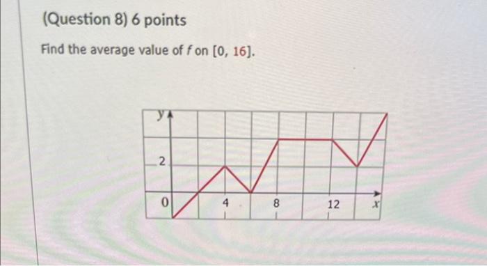 Solved Find the average value of f on [0,16]. | Chegg.com