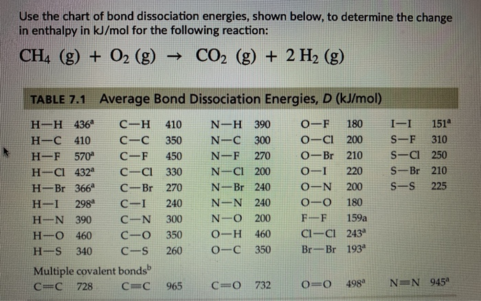 Solved Use the chart of bond dissociation energies, shown | Chegg.com