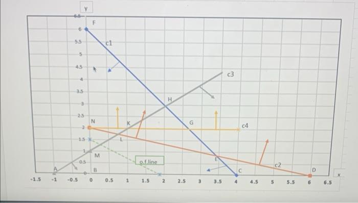 Solved if o.f (ojective function ) is Max: Z=8x+10y. By | Chegg.com