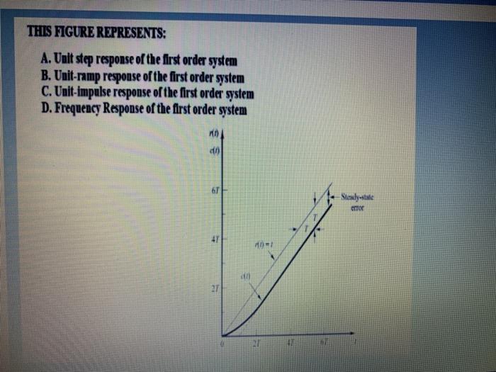 Solved THIS FIGURE REPRESENTS: A. Unit step response of the | Chegg.com