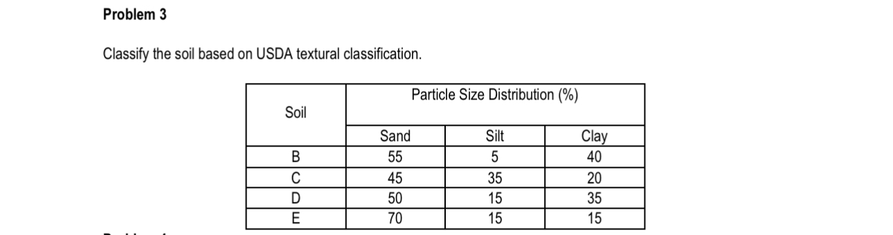 Solved Problem 3Classify the soil based on USDA textural | Chegg.com