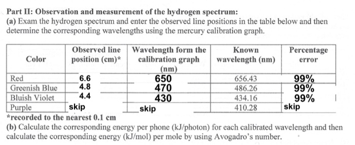 Solved Part II: Observation and measurement of the hydrogen | Chegg.com
