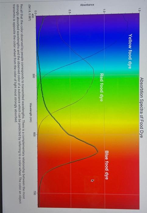 Absorbance Spectra of Food Dyes Find the λmax for | Chegg.com