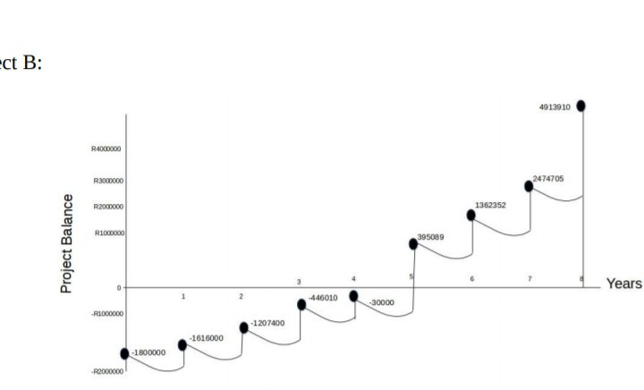 5. Look at the Project Balance Diagrams of the two | Chegg.com