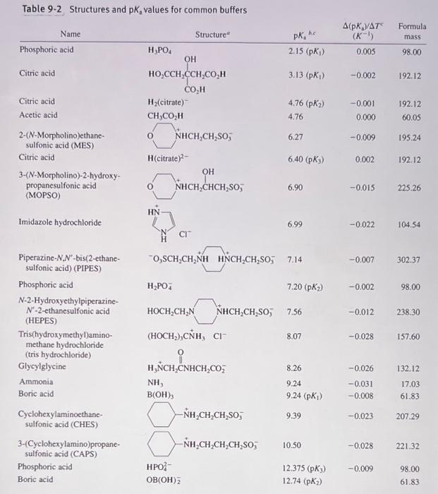 Solved 9-16. For a fixed buffer concentration, such as | Chegg.com