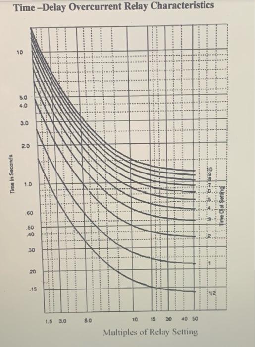 Solved Time-Delay Overcurrent Relay Characteristics 10 50 40 | Chegg.com