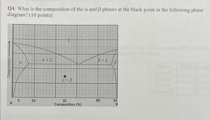 Solved Q4. What is the composition of the α and β phases at | Chegg.com
