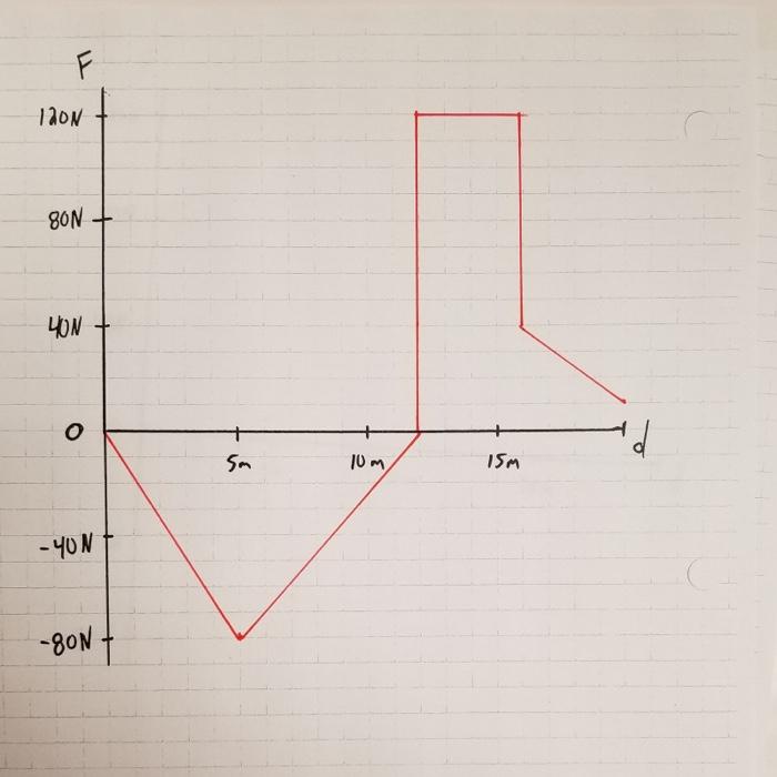 Solved Find the work done given the graphs of an event.a) b) | Chegg.com